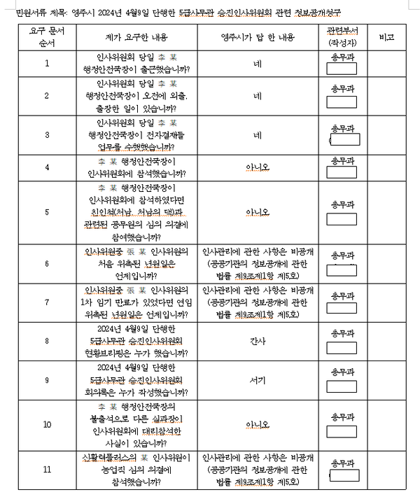 영주시 2024년 4월9일 단행한 5급사무관 승진 인사에서 행정안전국장 인사위원회 참석 여부 의혹